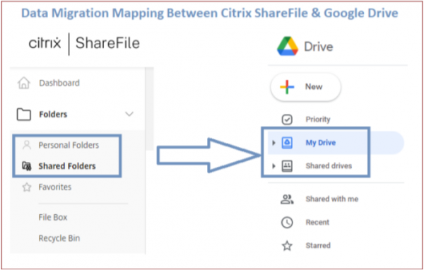 Citrix ShareFile to Google Workspace Migration Guide with Steps