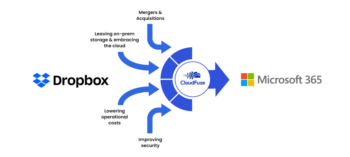 How To Migrate From Dropbox to OneDrive for Business