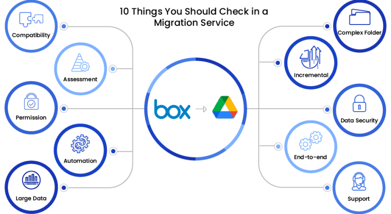 10 Things to Check in a Box to Google Drive Migration Service