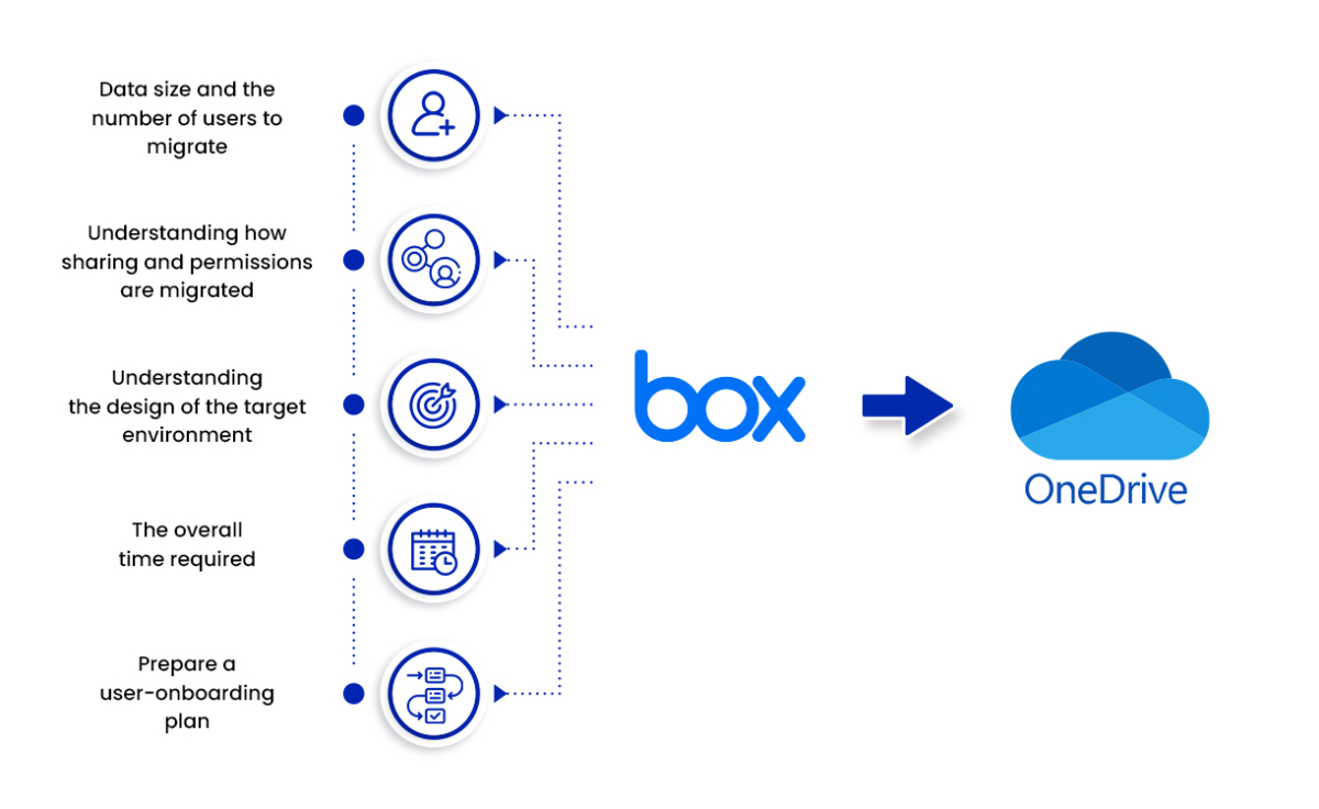 Box to OneDrive Migration Guide with Proven Success