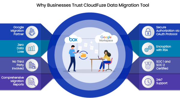 Box to Google Workspace Migration Guide: Move All Data