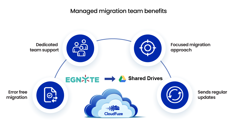 Egnyte to Google Shared Drives Migration Guide for Businesses