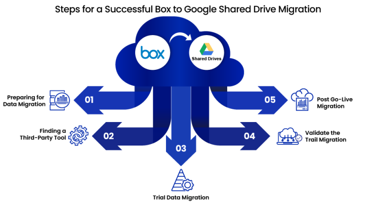 Box to Google Shared Drives Migration Guide for Success