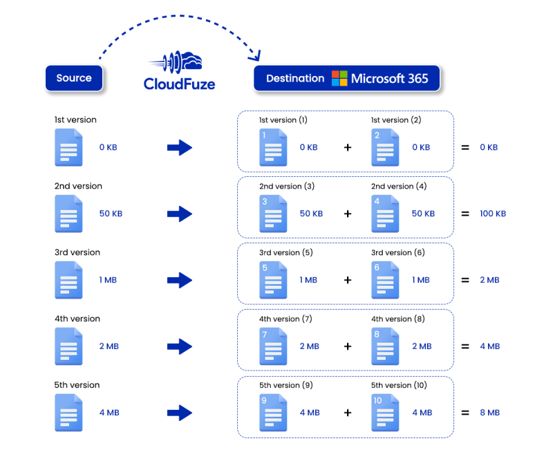 File Versions Migration Guide for Enterprises and SMBs.