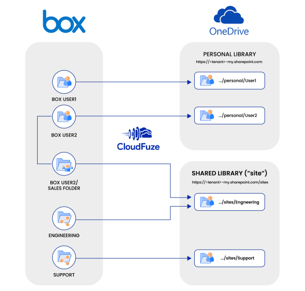 Box to OneDrive Migration Guide with Proven Success
