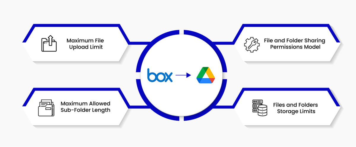 Things to Know Before You Move Files From Box to Google Drive