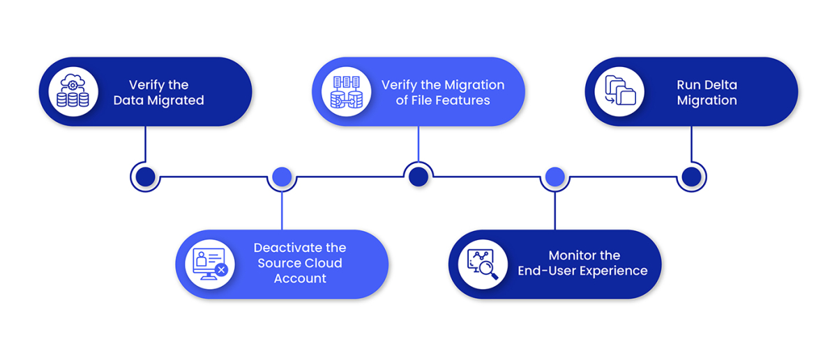 Post-Migration Checklist for Your Box to Google Drive Migration