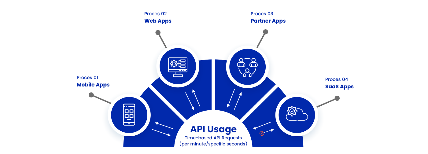 Minimizing API Throttling Risk During Cloud Office Migration