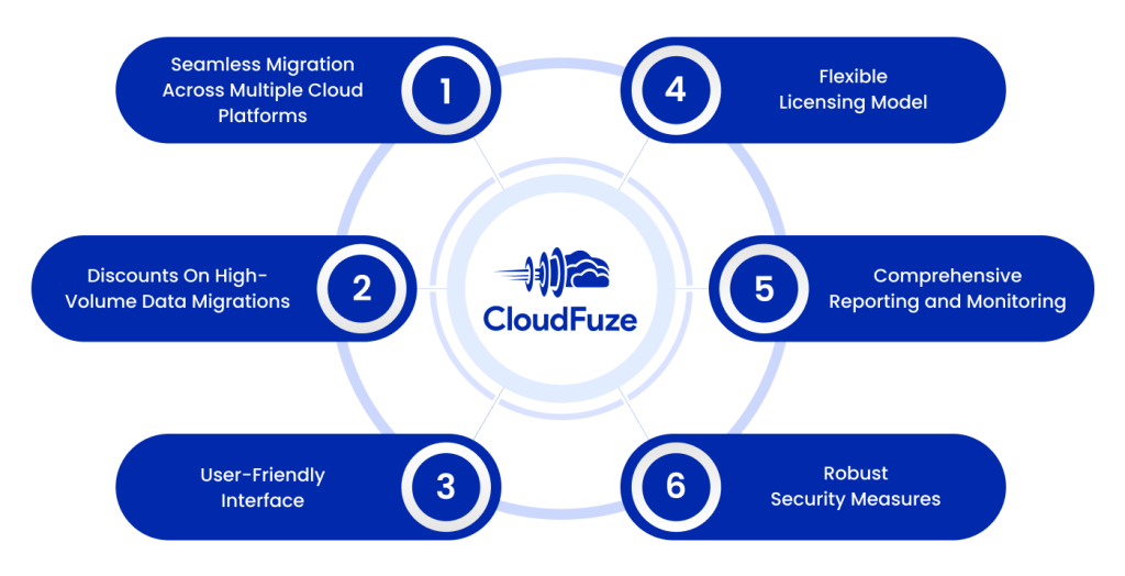 Google Workspace Migrations for MSPs: Benefits from CloudFuze Google Workspace Migrations for MSPs: Benefits from CloudFuze