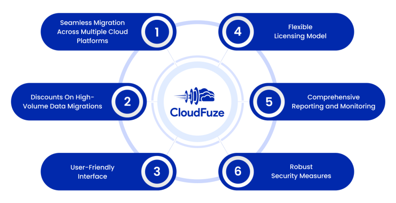 Google Workspace Migrations for MSPs: Benefits from CloudFuze