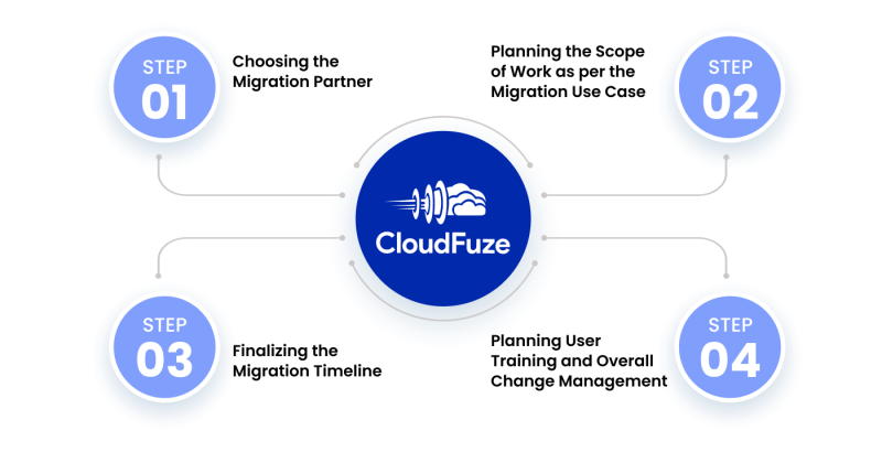 Cloud Office Migration Decision Points for Enterprises
