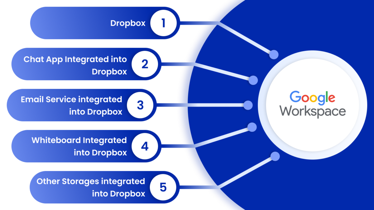 Transfer Dropbox to Google Workspace to Simplify Fee Structure