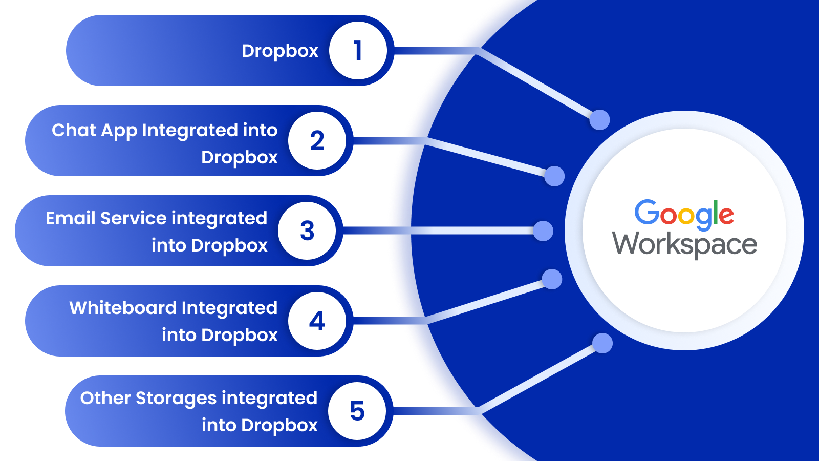 Transfer Dropbox to Google Workspace to Simplify Fee Structure