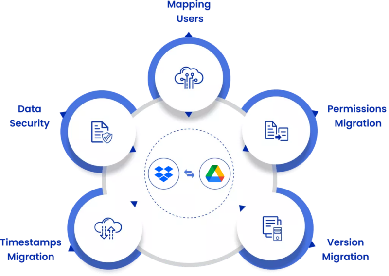Transfer Files from Dropbox to Google Drive in 12 Easy Steps