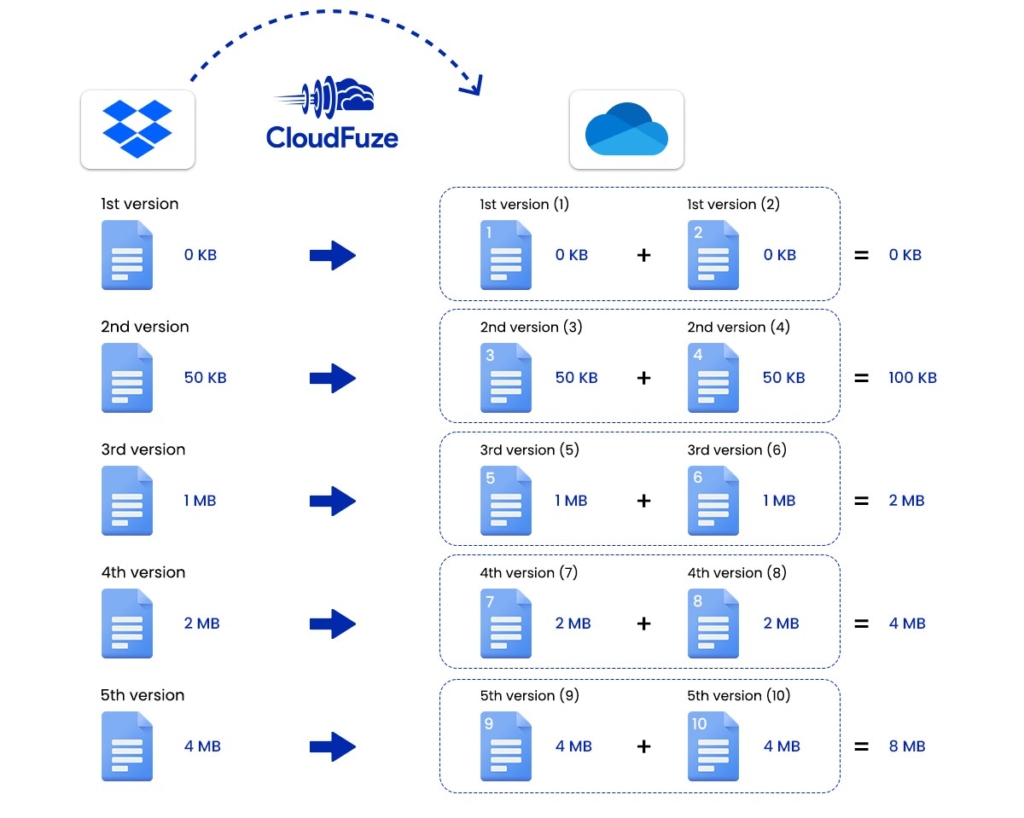 Migrate Dropbox Files to OneDrive with All or Selective Versions