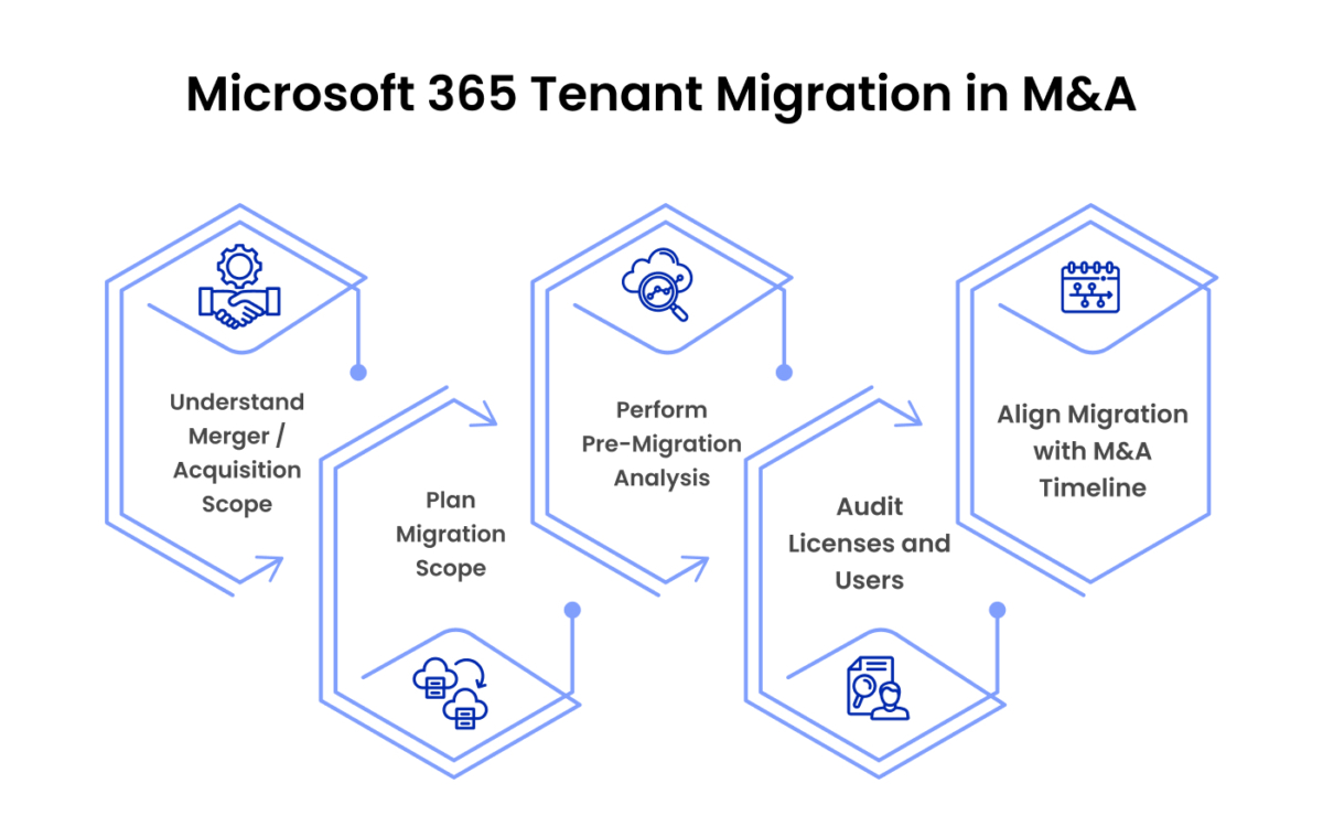 Microsoft Office 365 Tenant to Tenant Migration for M&A