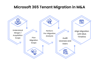 Microsoft Office 365 Tenant to Tenant Migration for M&A