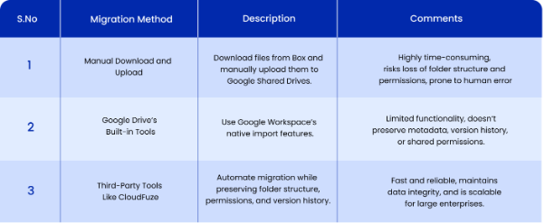 Best Way to Migrate Files from Box to Google Shared Drives